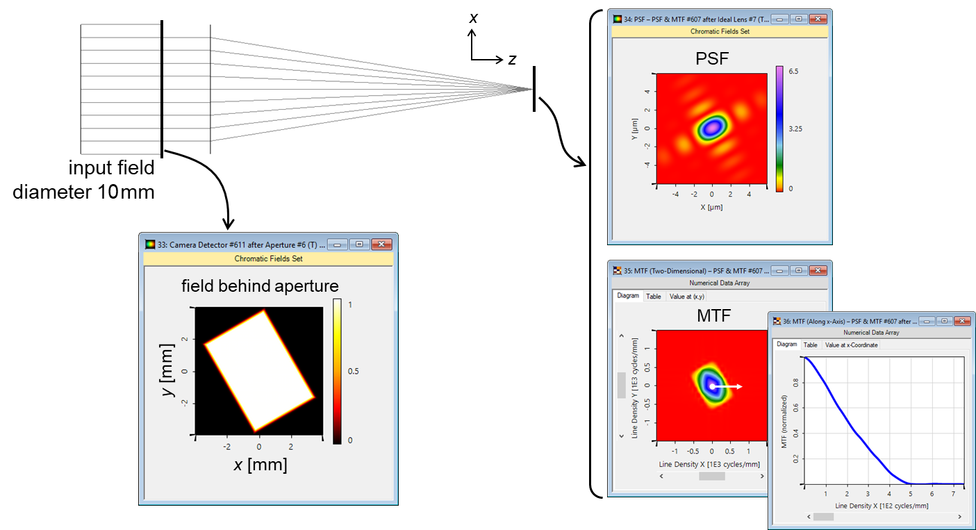 Advanced Psf And Mtf Calculation For System With Rectangula